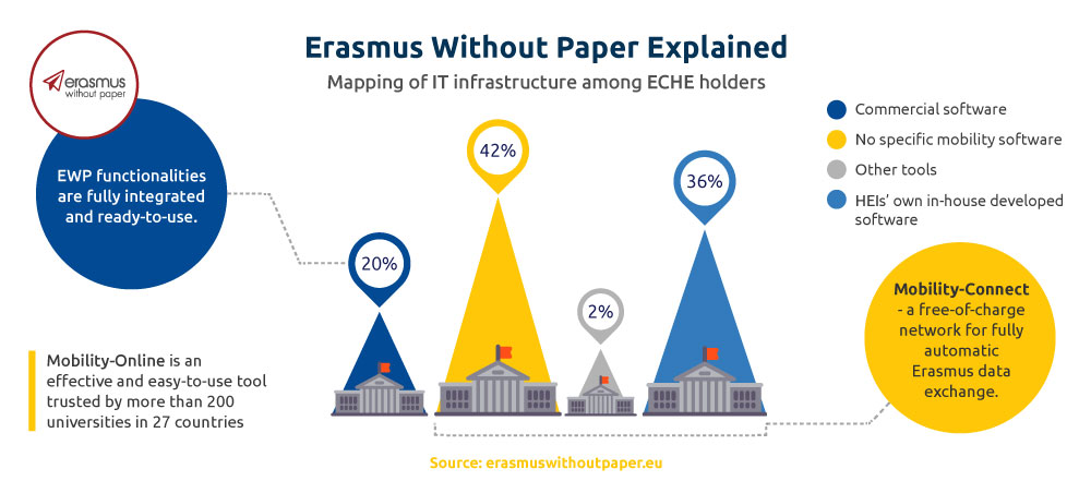 Erasmus Without Paper - Erasmus Mobility Academy